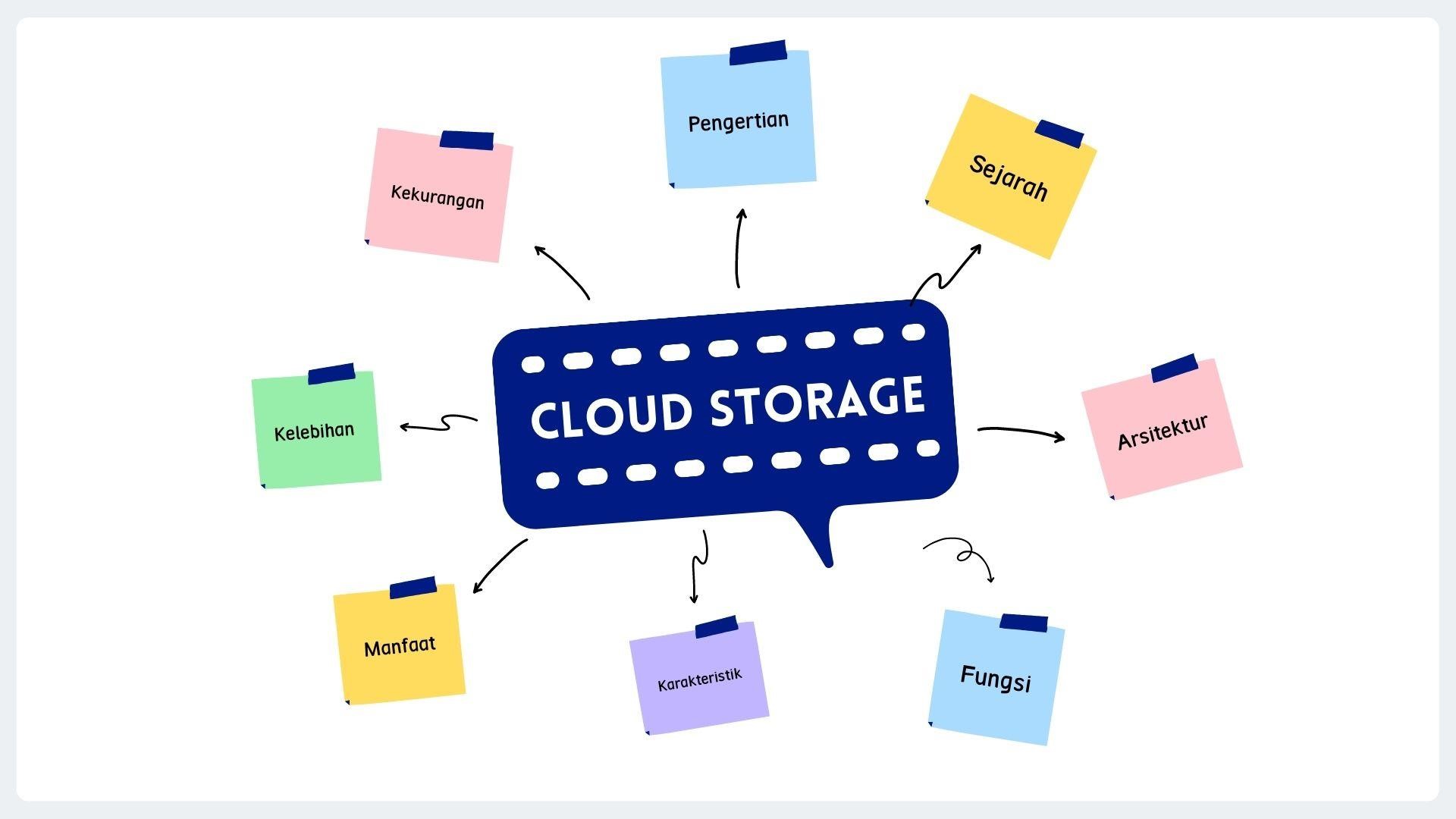 Panduan Lengkap Menggunakan Cloud Storage untuk Bisnis - TIPSAKU.ID